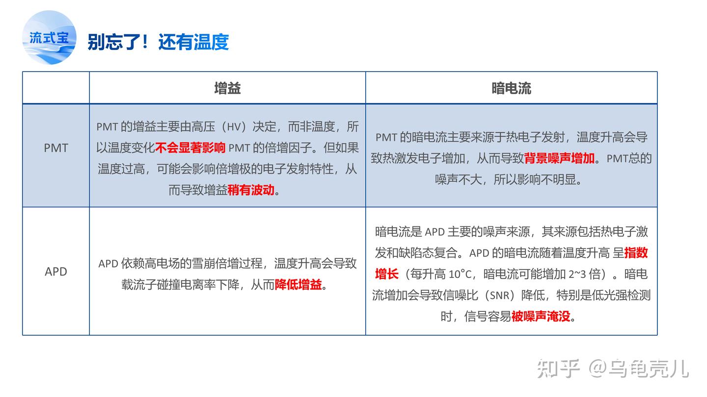 PMT & APD 孰优孰劣？由CACLP上某流式厂家列出PMT的量子效率远低于APD引发的思考 - 知乎