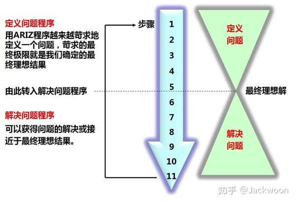 ARIZ简介及典型案例 - 知乎