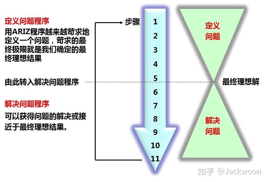 ARIZ简介及典型案例 - 知乎