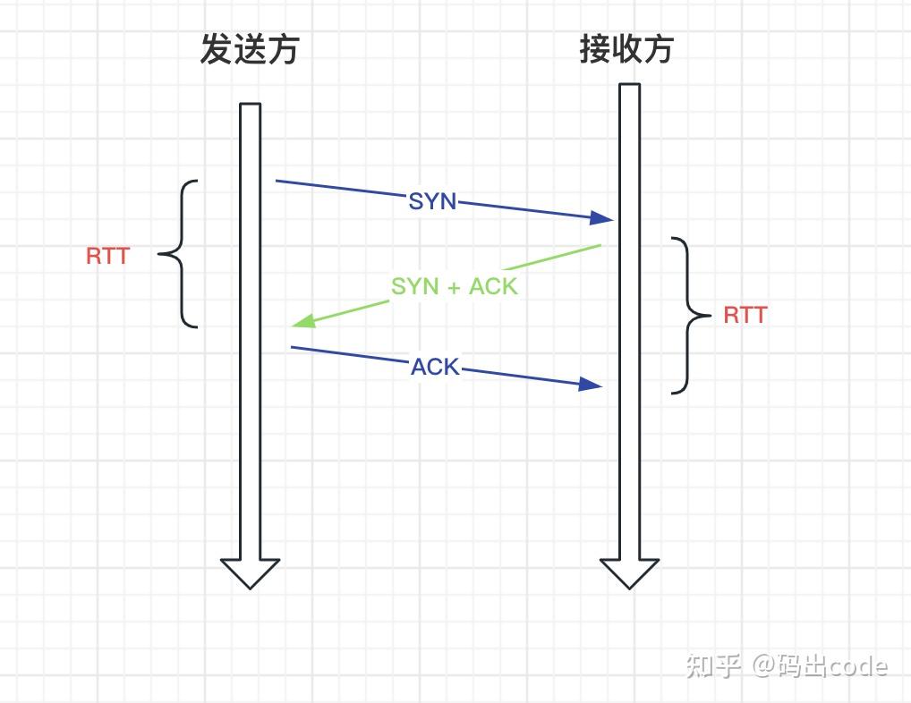 TCP的可靠性之道：确认重传和流量控制 - 知乎