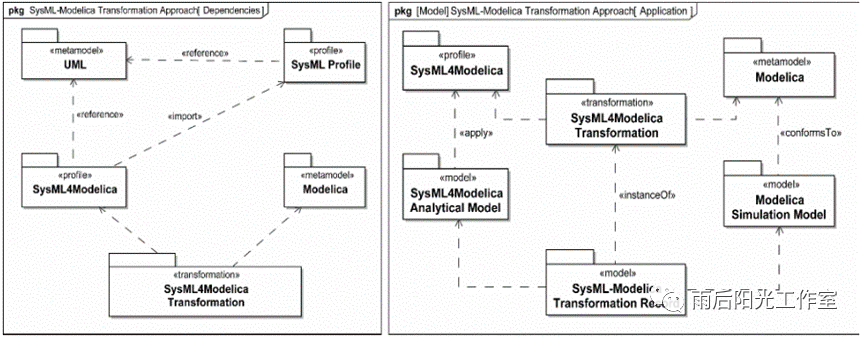 SysML Modelica转换标准概述 - 知乎