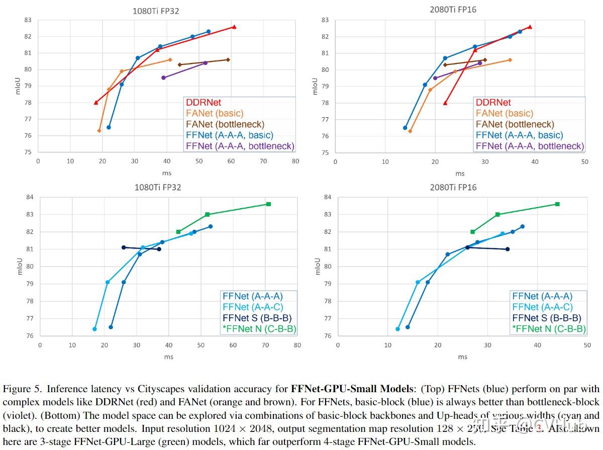 高通AI研究院-CVPR2022 | FFNet：高效语义分割极简架构之神 - 知乎