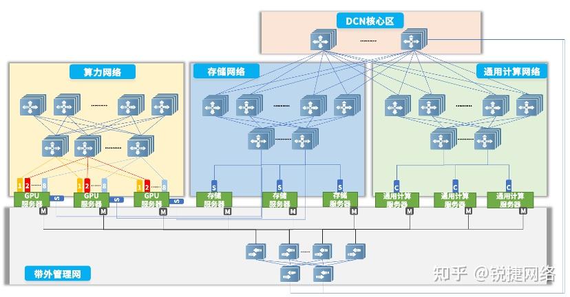 智算在网 | 锐捷网络AIGC网络方案深度解读 - 知乎