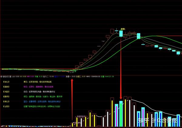 优品公式指标《智能成交量》，最不敷衍的指标，非成交量莫属 - 知乎