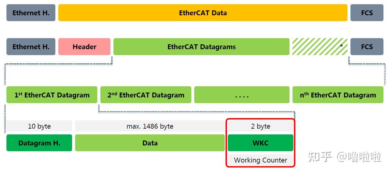 EtherCAT Diagnostics 诊断 - 知乎