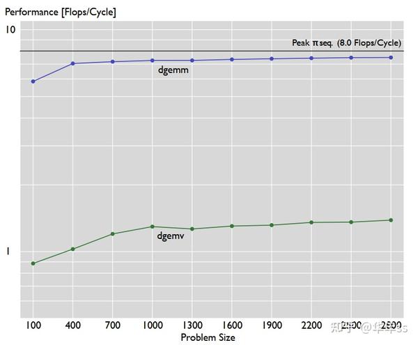 UCB CS267 并行计算机应用 第三讲 屋顶线模型 - 知乎