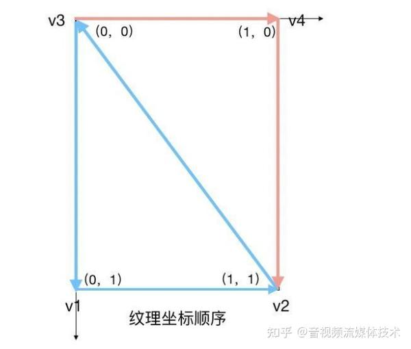 【android 音视频开发 Opengl渲染视频画面篇】1初步了解opengl Es 知乎 