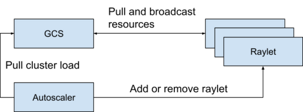 Ray -分布式计算框架架构设计详解 v2 - 知乎