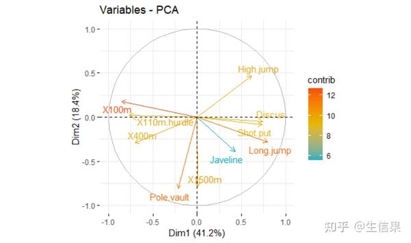 主成分分析pca，你不懂的都在这了 知乎 