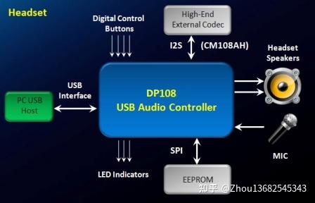 DP108/DP108T声卡USB音频芯片替代CM108AH - 知乎