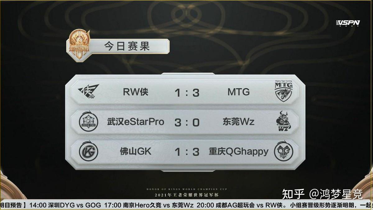 QG轻取GK，成为B组第一，eStar零封WZ，世冠选拔赛黑马出局！ - 知乎