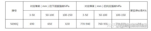 S690Q欧标高强板材质分析、S690Q钢板标准 - 知乎