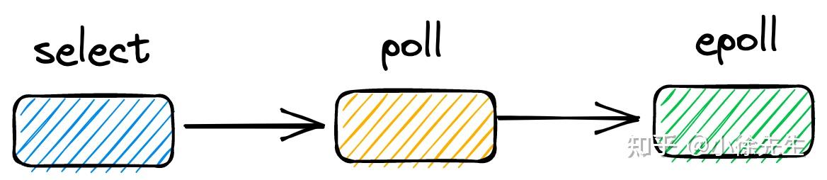 解析 Golang 网络 IO 模型之 EPOLL - 知乎