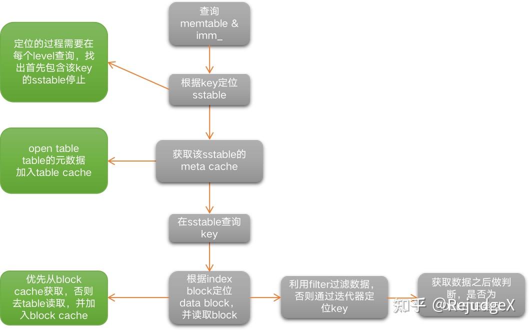 深入理解leveldb：读写流程 - 知乎