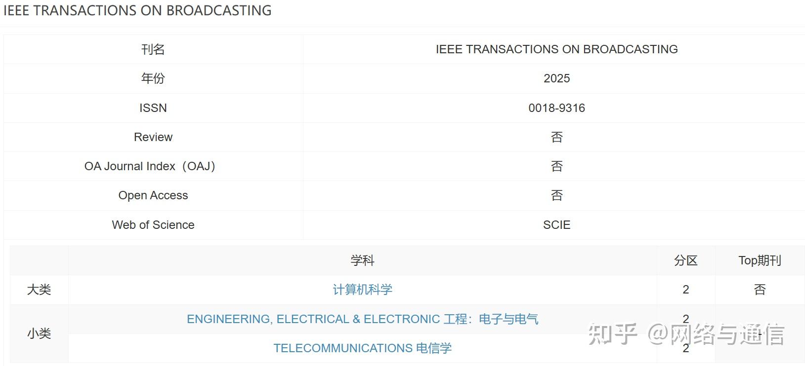 【期刊推荐】中科院2025年分区网络与通信方向期刊 - 知乎