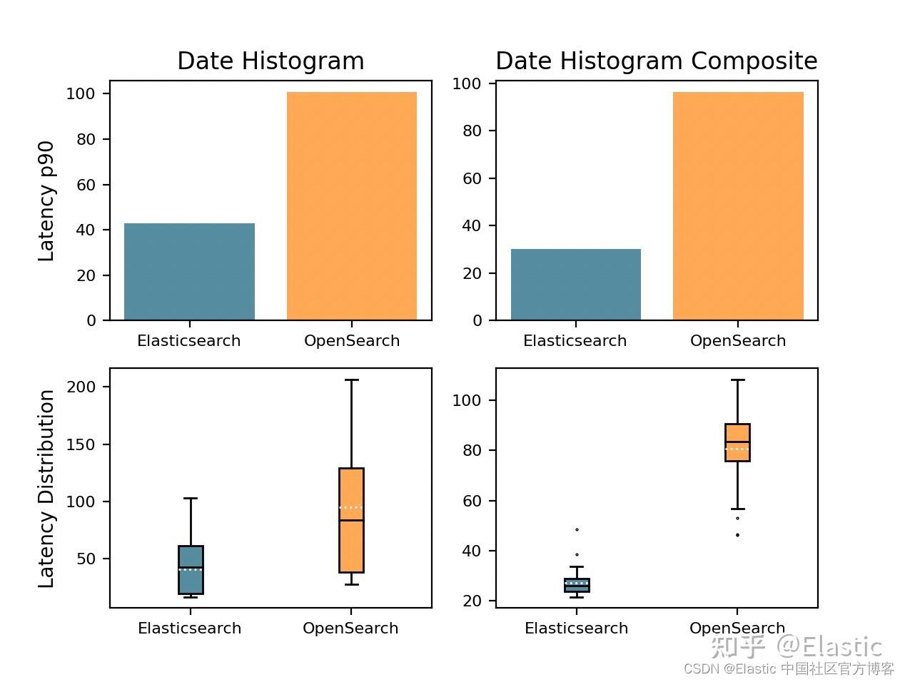 Elasticsearch 与 OpenSearch：揭开性能差距 - 知乎