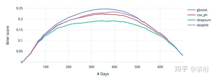 生存分析：利用深度学习进行时间到事件预测 - 知乎