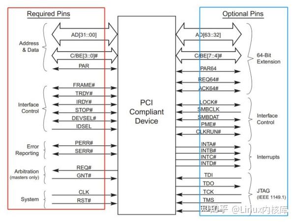一文搞懂Linux PCI驱动框架（一） - 知乎