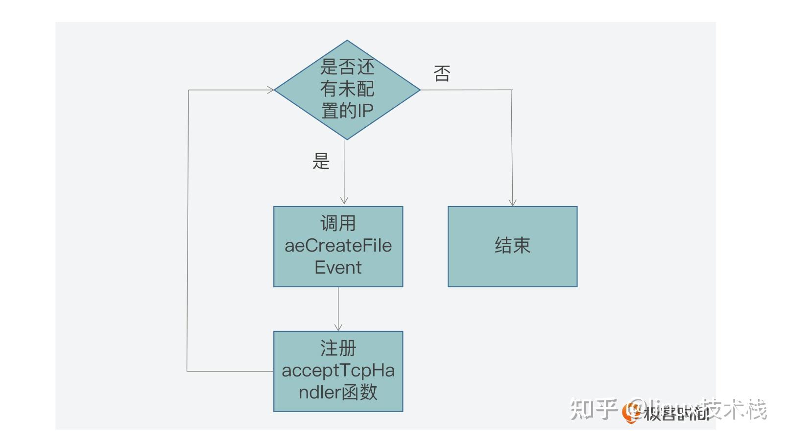 Redis中的Reactor 模型的工作机制 - 知乎