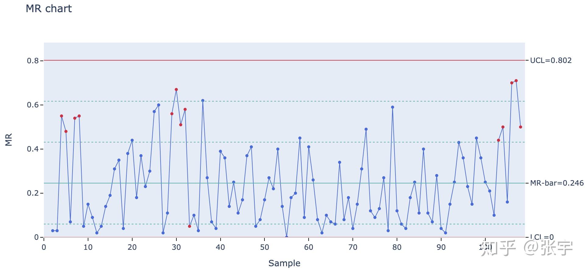 Python 实现 I-MR 控制图及 Plotly 可视化 - 知乎