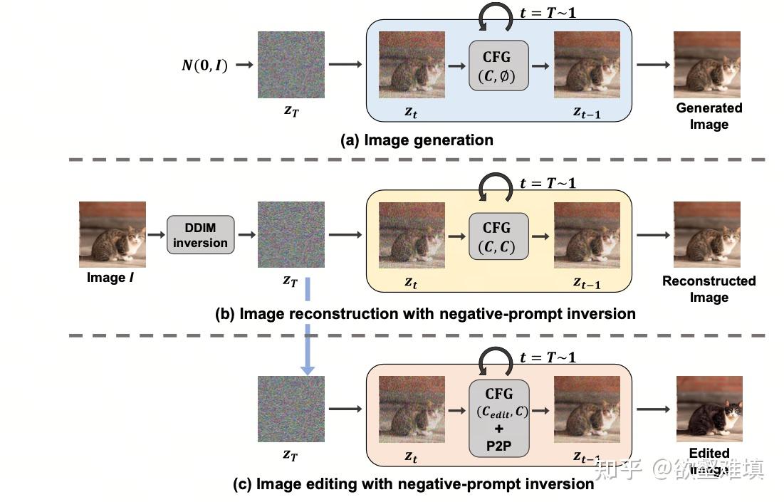Diffusion Inversion技术 - 知乎
