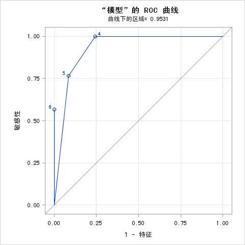 SAS系列20——PROC LOGISTIC 逻辑回归 - 知乎