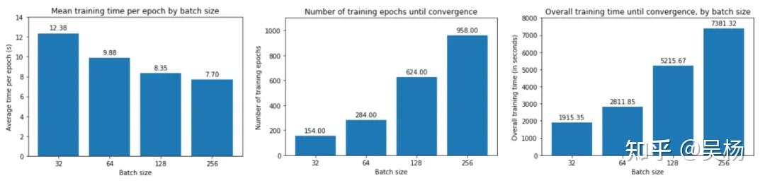Batch Size的相关问题及如何选择Batch Size的大小 - 知乎