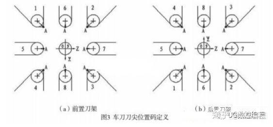 CNC数控车床G40,G41,G42刀具半径补偿详细讲解 - 知乎