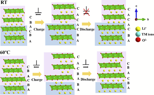 清华大学何向明团队ESM：对LiNi0.6Co0.2Mn0.2O2正极材料电池初始不可逆容量损失的再认识 - 知乎
