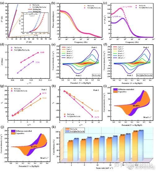 湖南工业大学朱裔荣副教授CEJ：双功能氮掺杂碳量子点提升电池型Ni-Co-Se空心微球正极材料用于构筑超快电化学动力学的混合型超级电容器 - 知乎