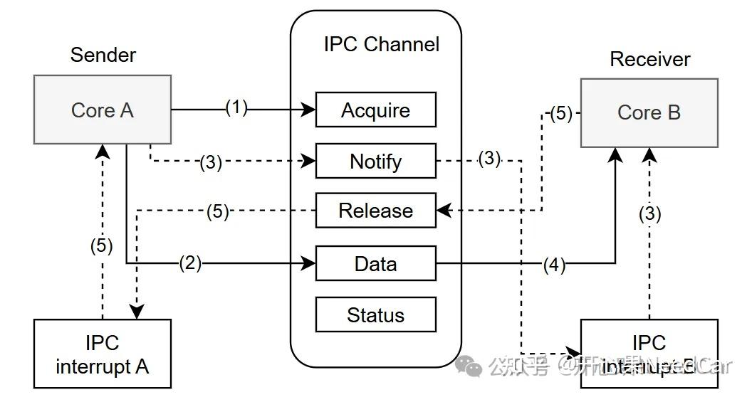 多核通信的一种IPC通信方案 - 知乎