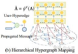 Hypergraph Contrastive Collaborative Filtering - 知乎