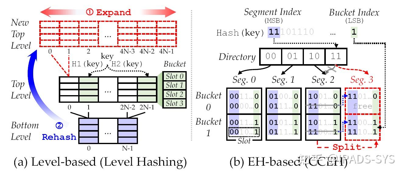 OSDI 2023 论文评述 Day2-Session6: Store Your Bits - 知乎