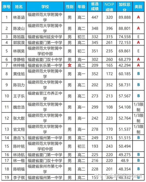 NOI2023省队 | 浙江 江苏 广东 四川 福建 安徽等27省市省队名单公示 - 知乎