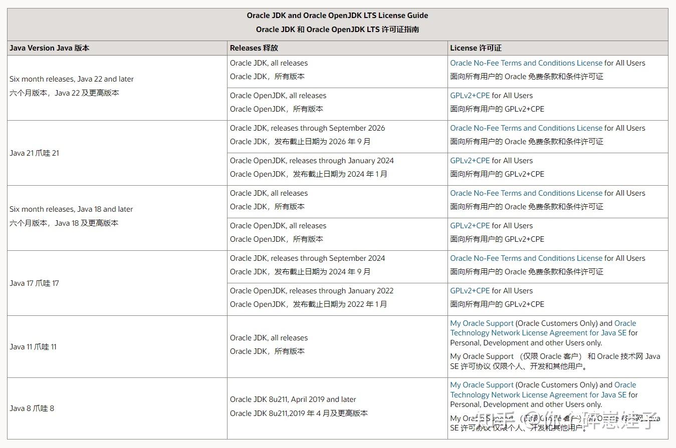 Oracle JDK 开源许可 - 知乎