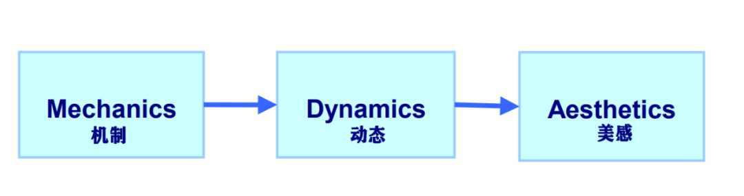 MDA 框架：一种游戏设计和游戏研究的形式化方法 MDA: A Formal Approach to Game Design and Game ...