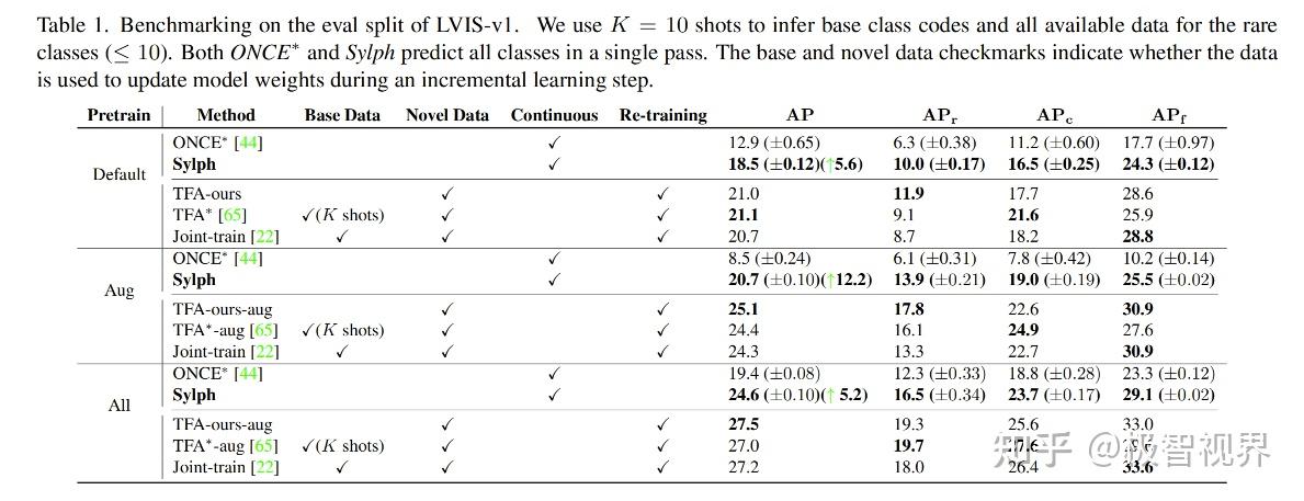 Sylph | 一种用于增量小样本目标检测的超网络框架 - 知乎