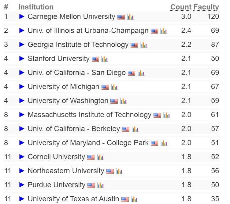 CS Rankings 2024 数据发布！快来看看这些美国CS强校！ - 知乎