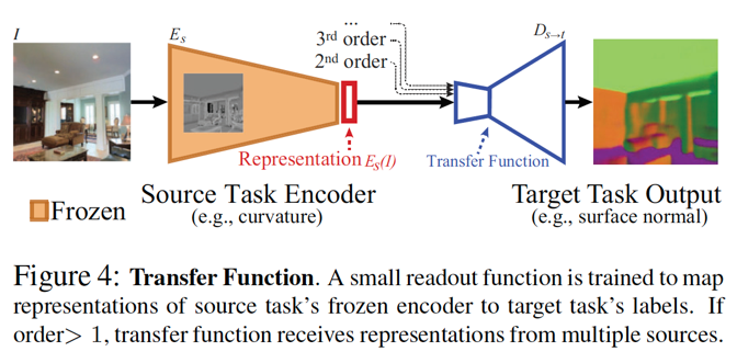 CVPR 2018 Best Paper Taskonomy 作者解读 - 知乎