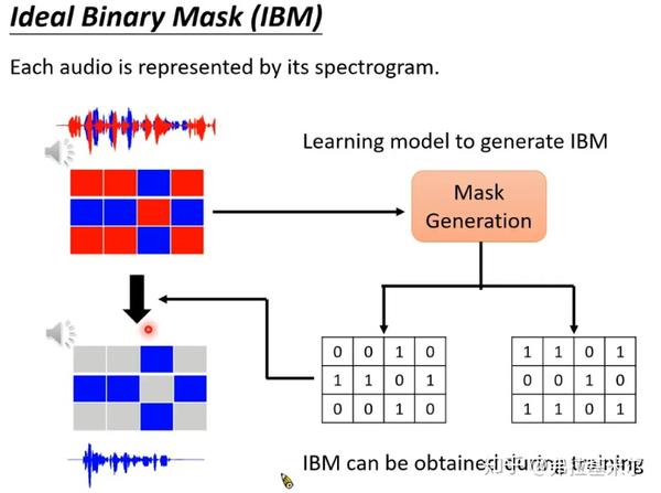 Speech Separation - 知乎