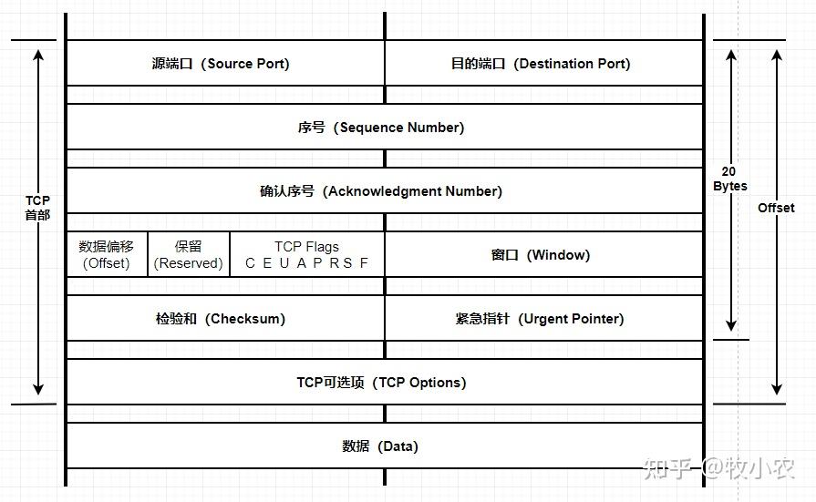 说说TCP的三次握手和四次挥手 - 知乎