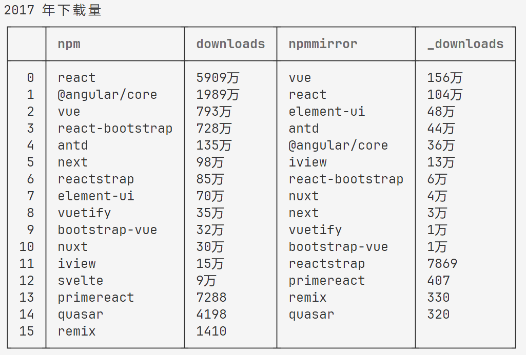 今年各个前端框架和组件库 npm 与 npmmirror 的总下载量 - 知乎