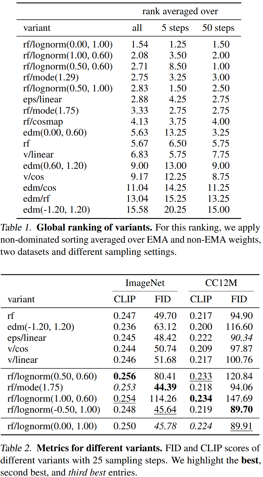 论文笔记（2025.08.08）ICML 2024 Scaling Rectified Flow Transformers for High-Resolution Image ...
