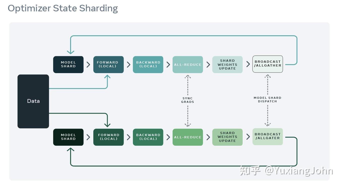 数据并行Deep-dive: 从DP 到 Fully Sharded Data Parallel （FSDP）完全分片数据并行 - 知乎
