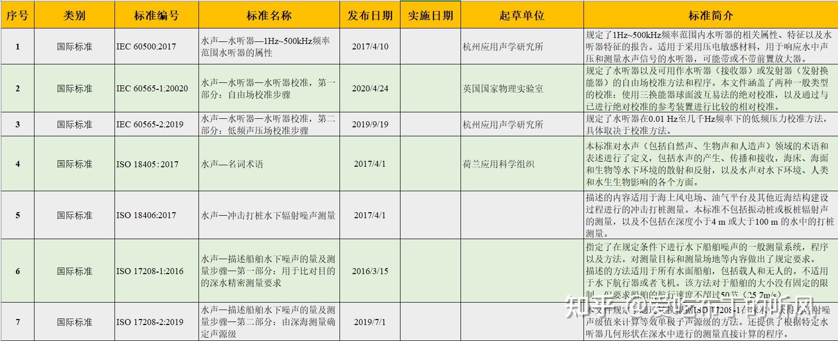 海洋 水声领域相关标准及规范一览（详细） 知乎 2165