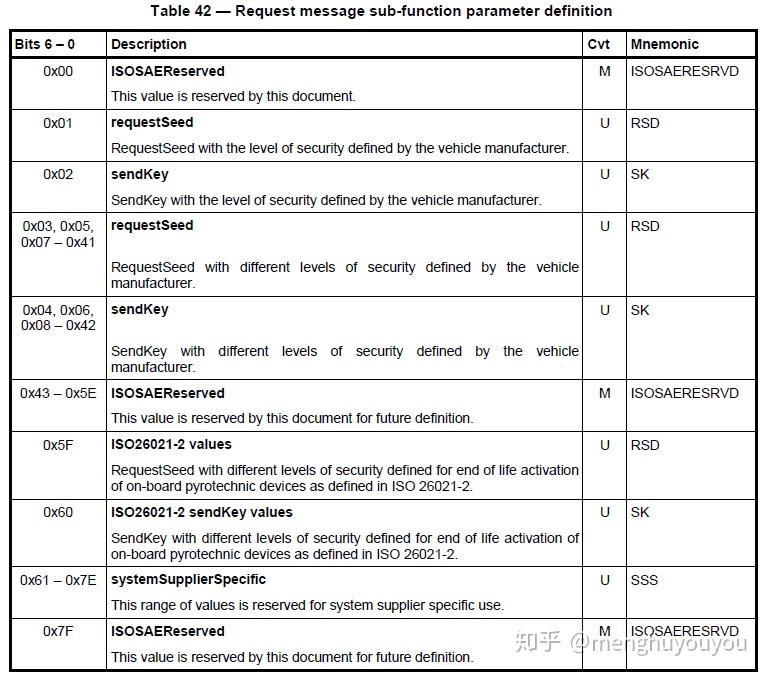 UDS协议详解系列--诊断与通讯管理功能单元2 - 知乎