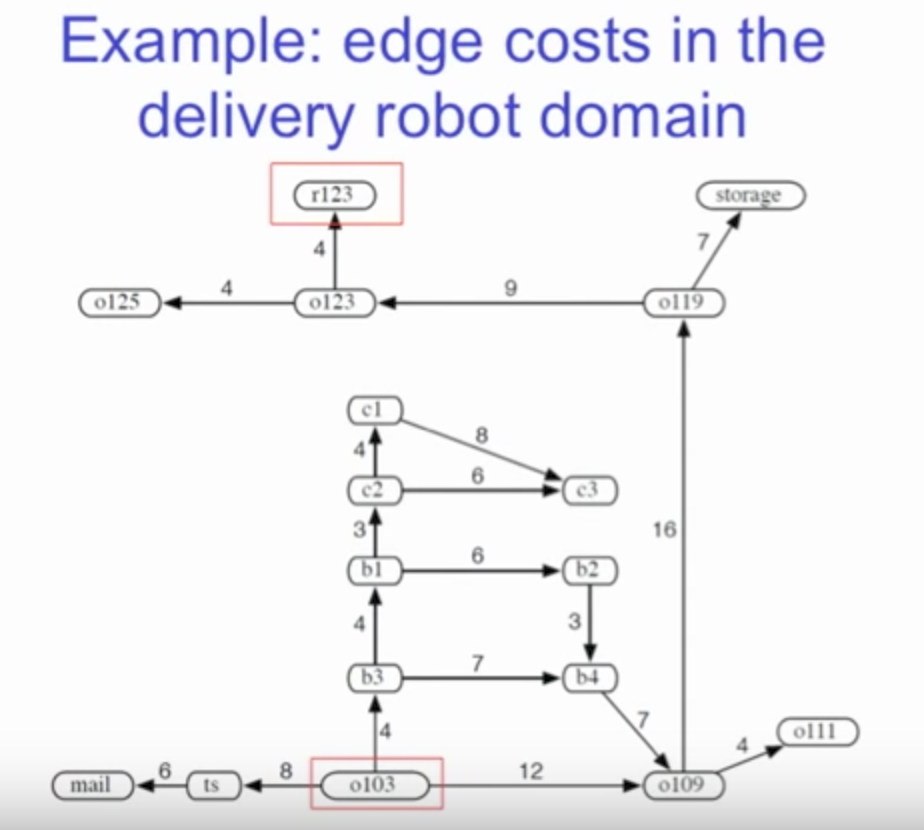 《Artificial Intelligence》Lecture 6 Search 3: Search with costs ...