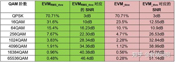 5G NR调制阶数与EVM关系以及对系统SNR要求分析 - 知乎