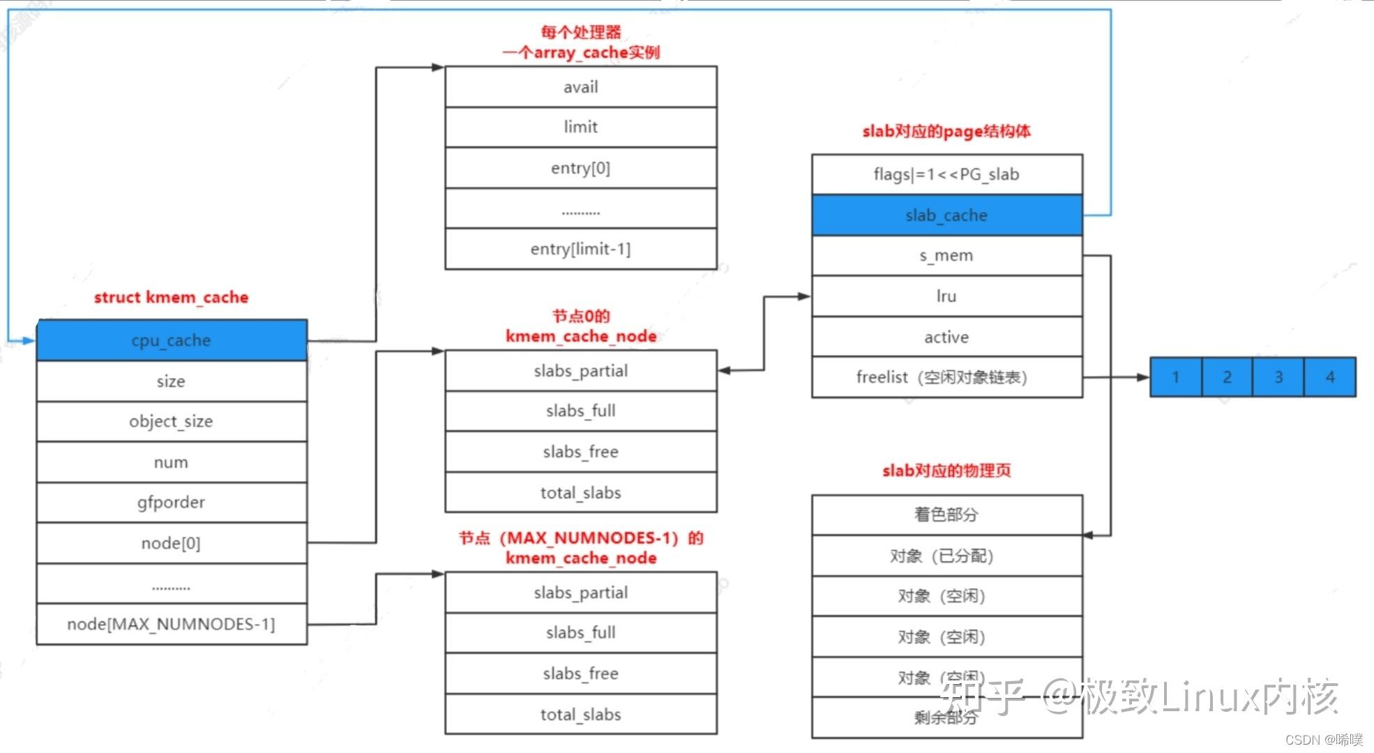 Linux内核内存管理——内存分配器 - 知乎