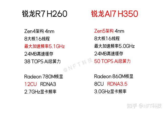 锐龙R7 H260、锐龙AI7 H350、锐龙R7-8745H、锐龙R7-8845H有哪些区别，哪一款更值得入手？ - 知乎